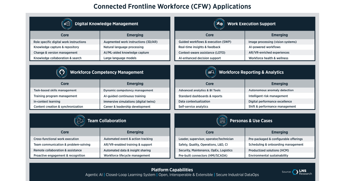 What are Connected Frontline Workforce (CFW) Applications?